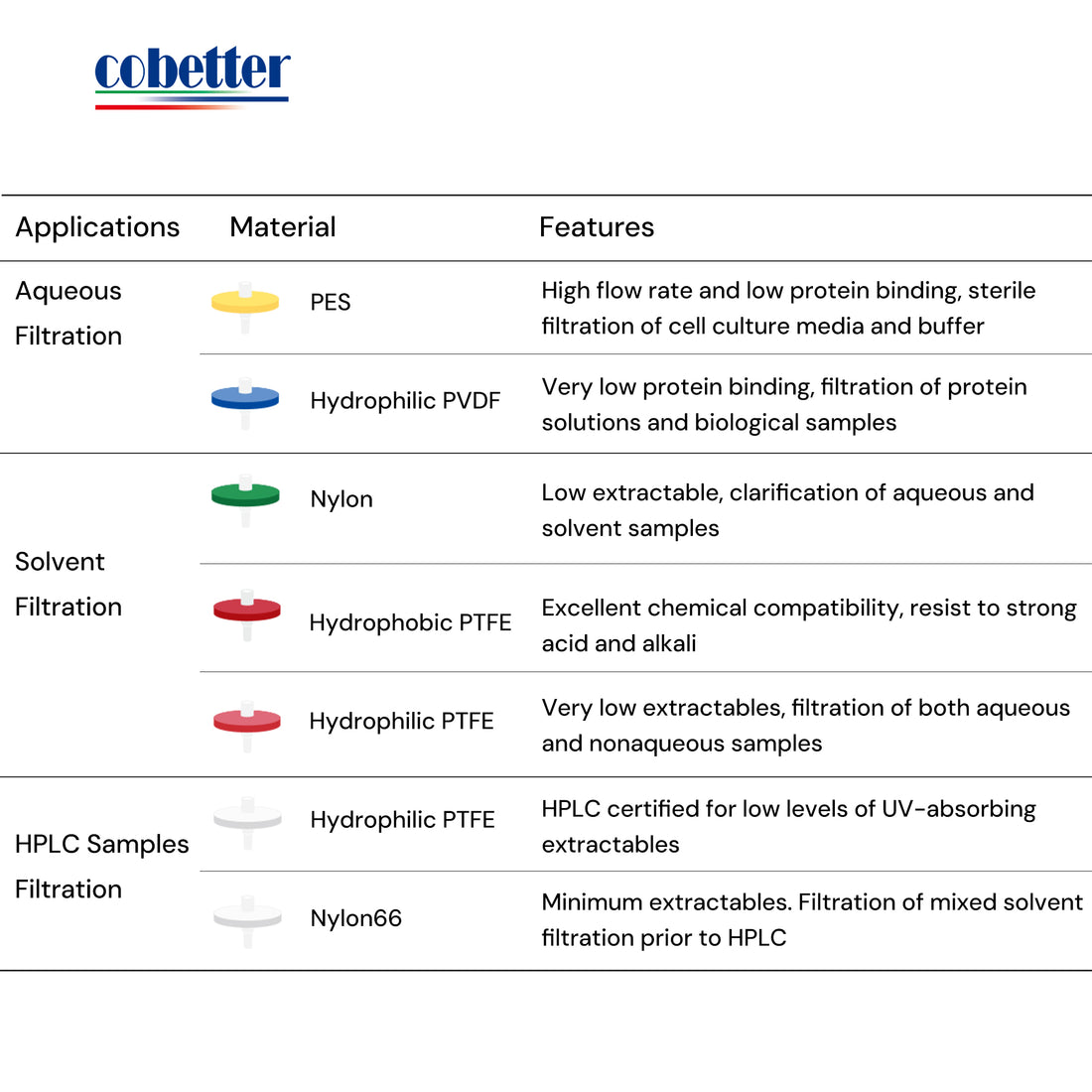Sterile 0.2 μm PES Syringe Filters – Cobetter