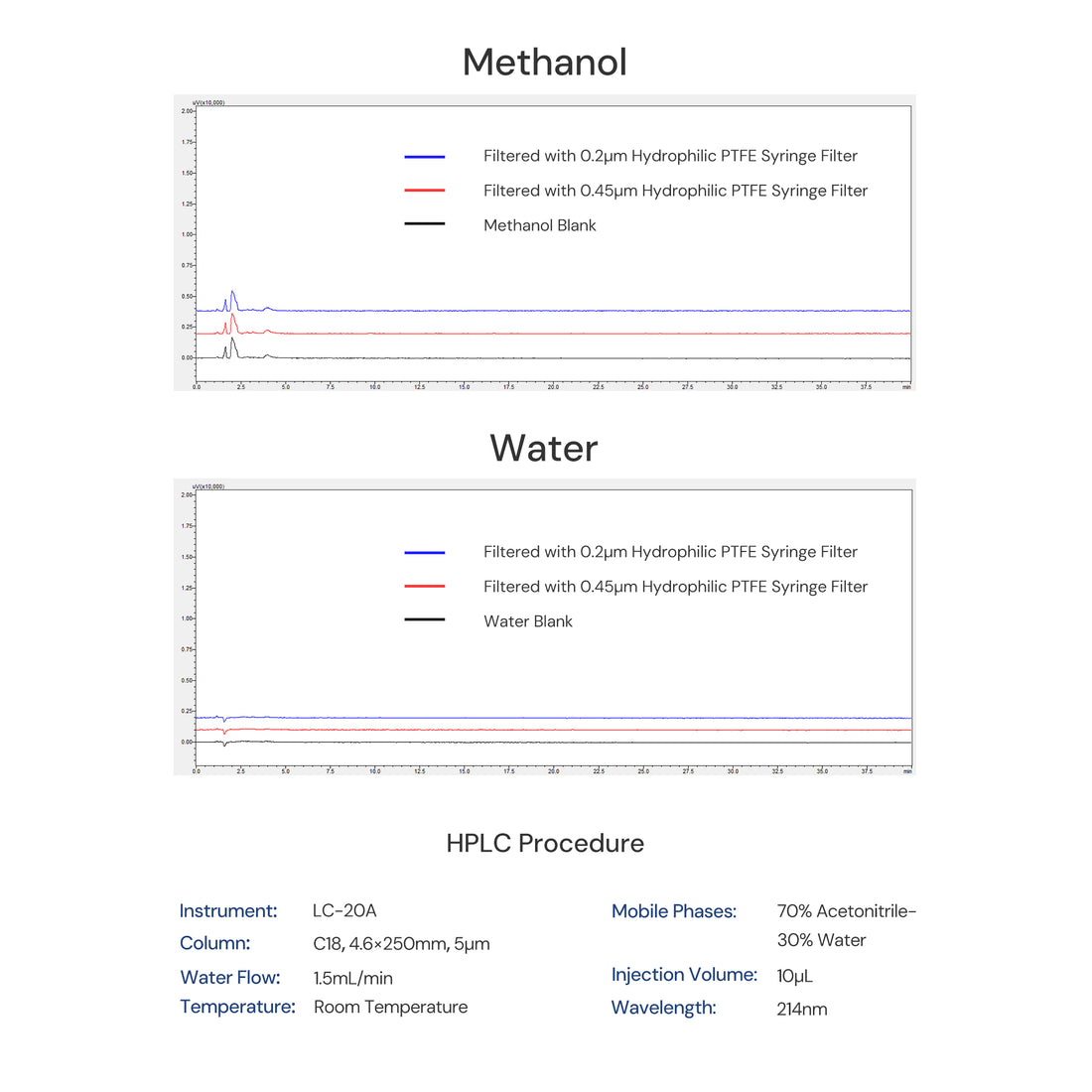 Hydrophilic PTFE Syringe Filters HPLC-certified – Cobetter