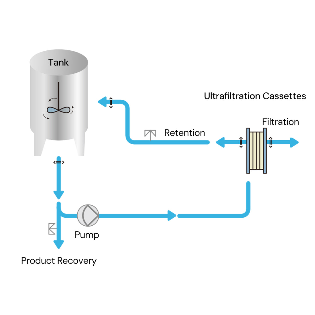Tangential Flow Filtration Cassette PES Ultrafiltration Membrane Lab